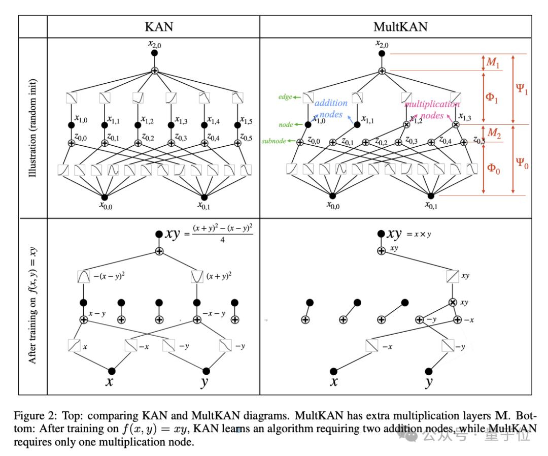 爆火神经网络架构KAN更新2.0，研究者可专属定制，轻松应对经典物理学研究，作者：和MLP不能互相取代-36氪