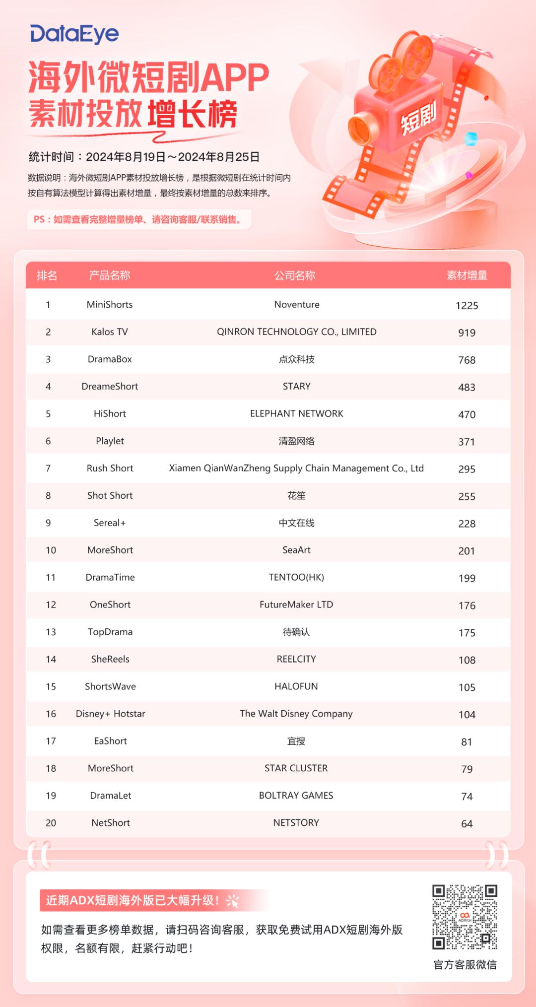 DataEye海外短剧素材榜：本土剧崛起，新剧热度飙升，这家平台连续6周登顶-36氪