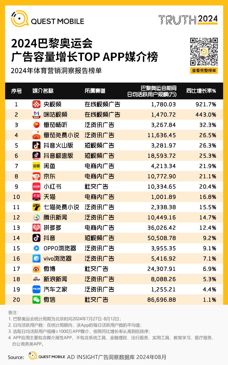 QuestMobile 2024体育营销洞察报告：文旅火爆“带火”体育产业，泛运动类人群快速增加，与营销资源争夺交相辉映……-36氪