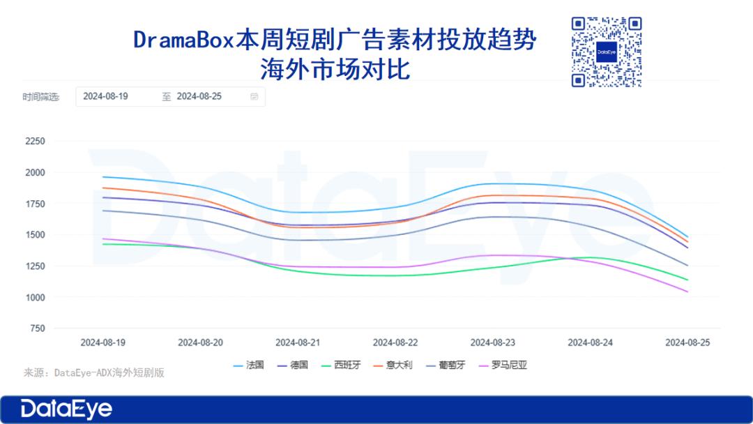 DataEye海外短剧素材榜：本土剧崛起，新剧热度飙升，这家平台连续6周登顶-36氪
