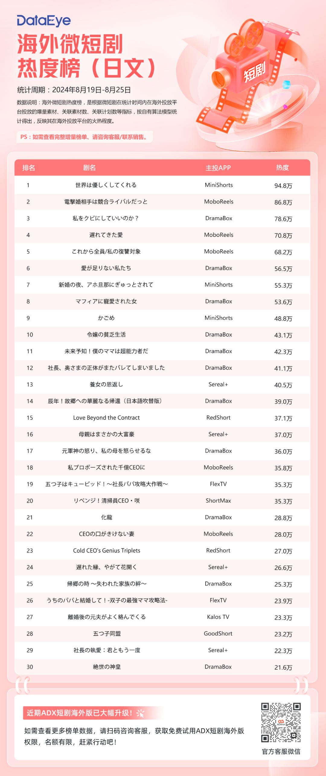 DataEye海外短剧素材榜：本土剧崛起，新剧热度飙升，这家平台连续6周登顶-36氪