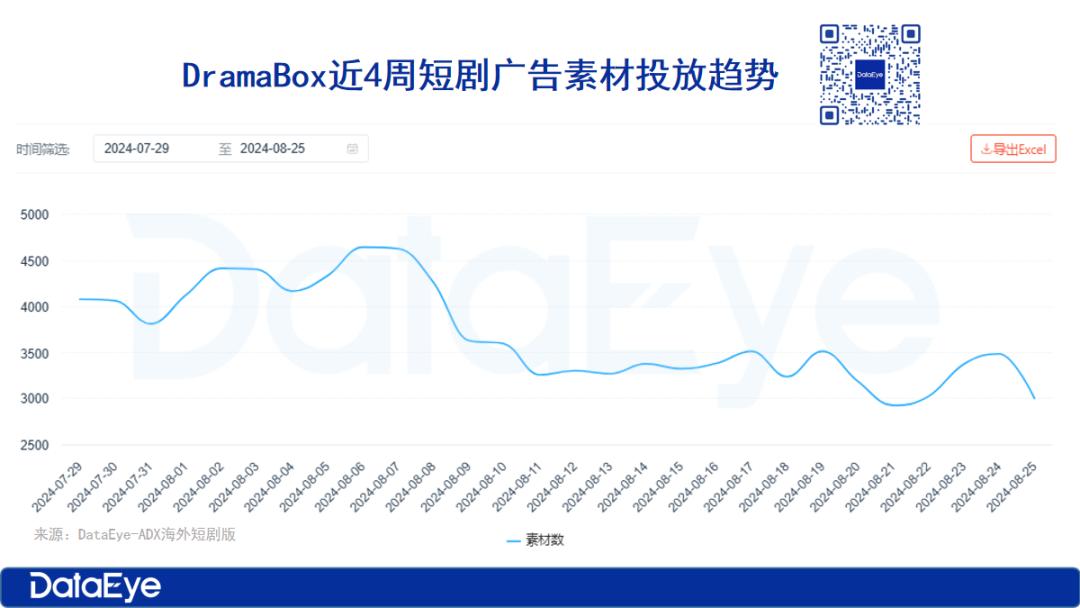 DataEye海外短剧素材榜：本土剧崛起，新剧热度飙升，这家平台连续6周登顶-36氪