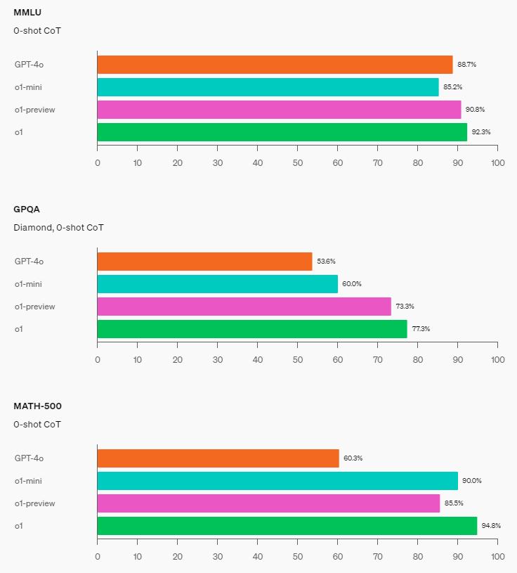 刚刚，OpenAI震撼发布o1大模型，强化学习突破LLM推理极限-36氪