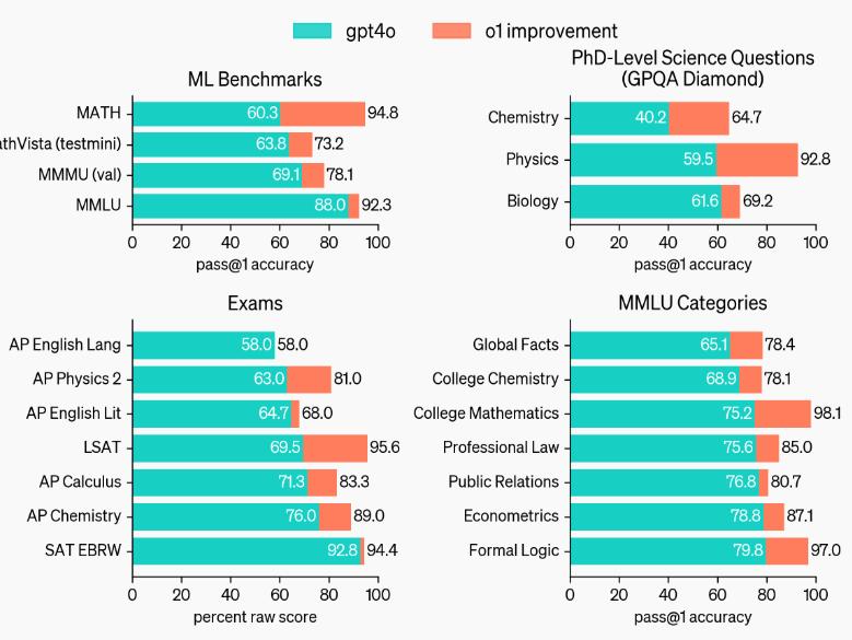 刚刚，OpenAI震撼发布o1大模型，强化学习突破LLM推理极限-36氪