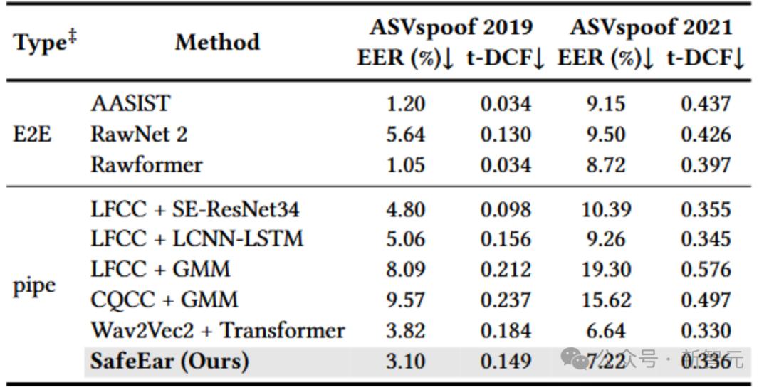 150万条多语种音频数据，浙大清华发布语音伪造检测框架SafeEar，兼顾隐私保护-36氪
