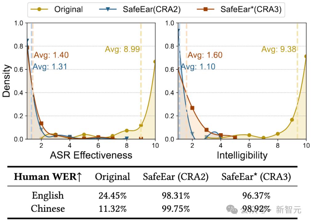 150万条多语种音频数据，浙大清华发布语音伪造检测框架SafeEar，兼顾隐私保护-36氪