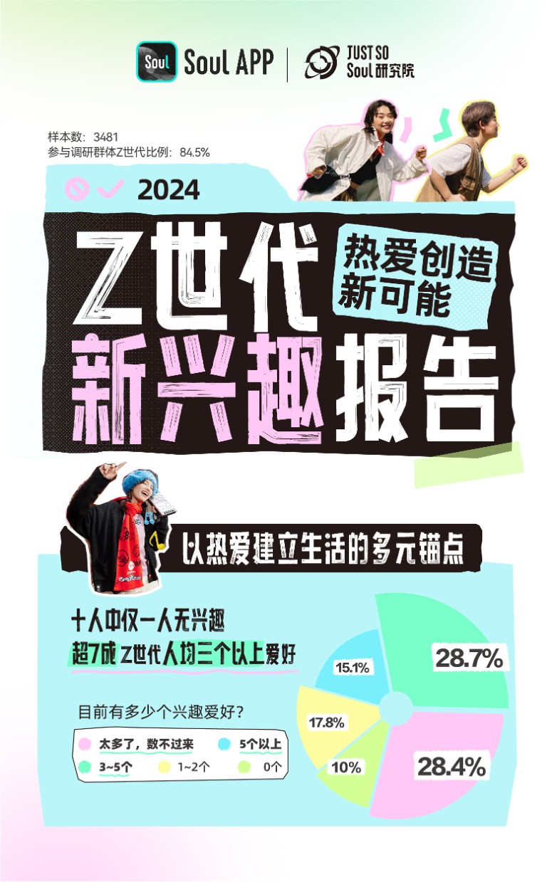 Soul发布《2024 Z世代新兴趣报告》：Z世代平均因兴趣爱好认识5.8个新朋友-36氪
