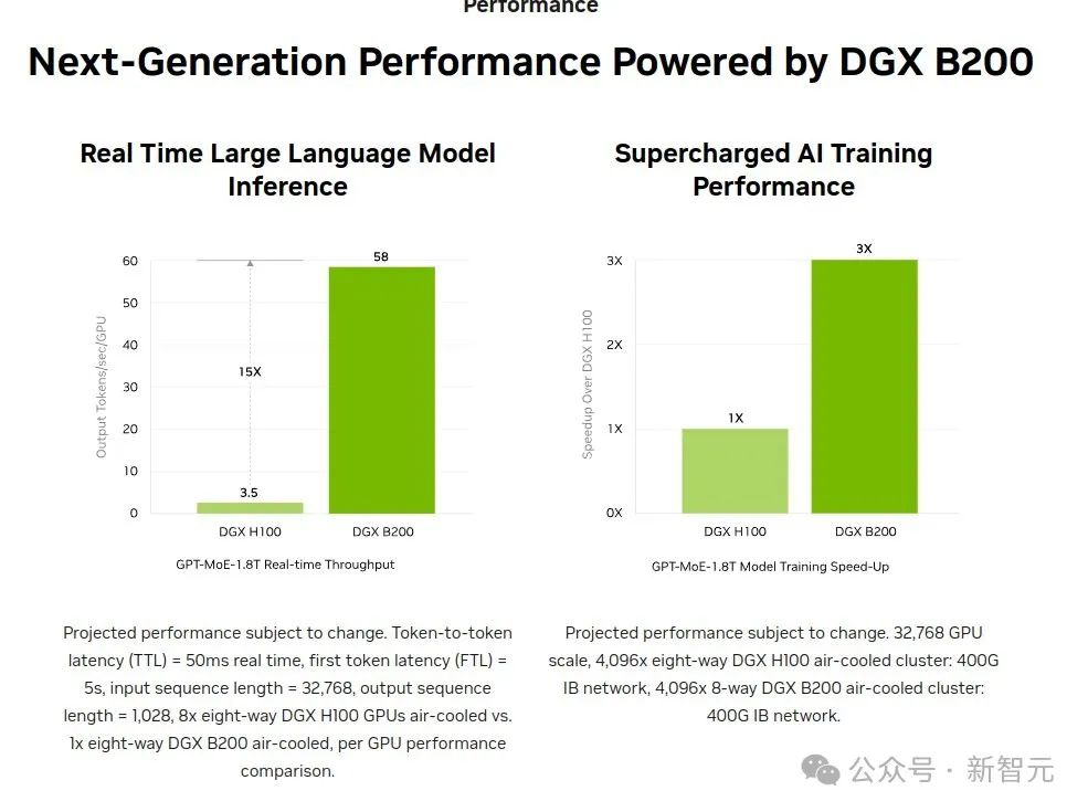 OpenAI获英伟达B200最强超算，GPT-5训练无底洞，微软算力却严重不足-36氪