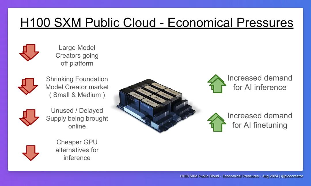 2美元就能用上H100？ 英伟达H100价格崩盘，集群投资血亏：GPU生意还怎么玩下去？-36氪