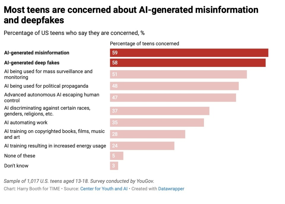 沉迷AI聊天？不，最新调查显示美国青少年最担心AI的虚假信息了-36氪