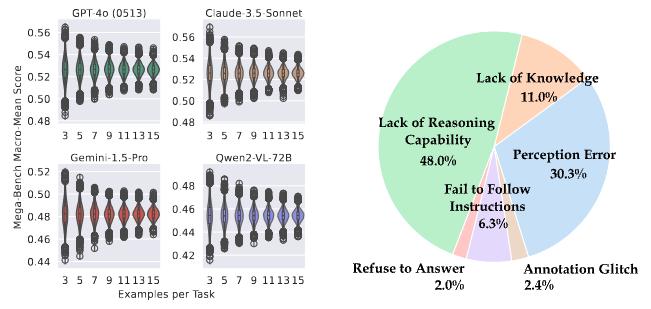 集成500+多模态现实任务,全新MEGA-Bench评测套件：CoT对开源模型反而有害？-36氪
