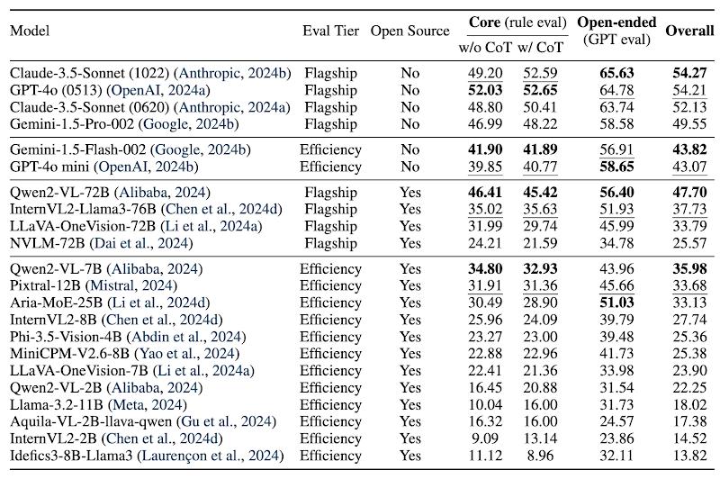 集成500+多模态现实任务,全新MEGA-Bench评测套件：CoT对开源模型反而有害？-36氪