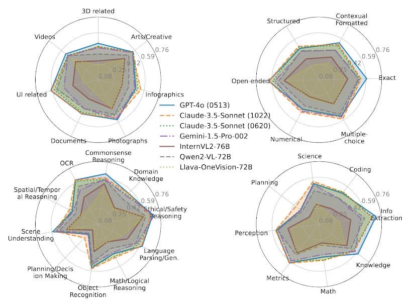 集成500+多模态现实任务,全新MEGA-Bench评测套件：CoT对开源模型反而有害？-36氪