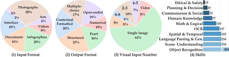 集成500+多模态现实任务,全新MEGA-Bench评测套件：CoT对开源模型反而有害？-36氪