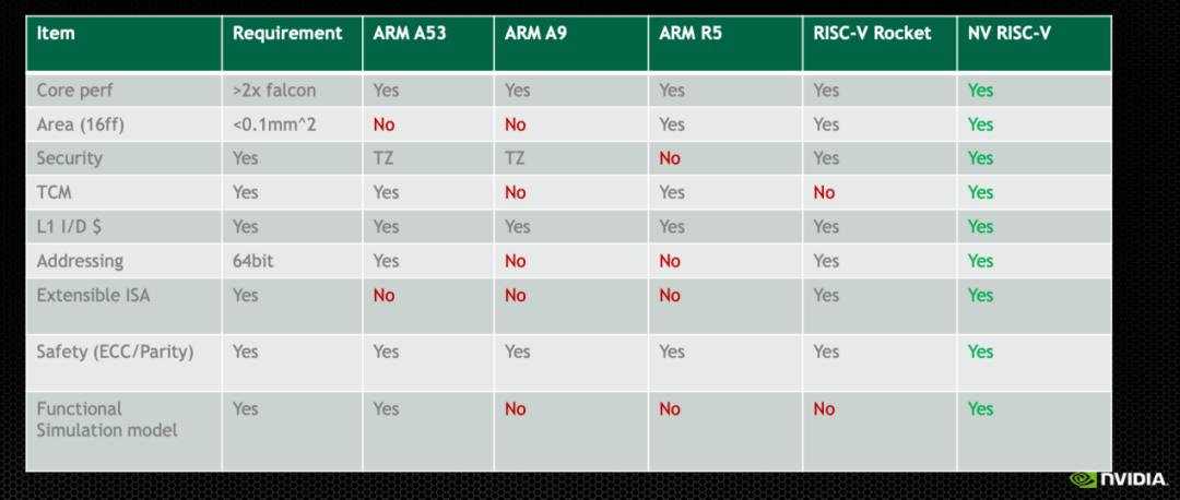 英伟达RISC-V，鲜为人知-36氪