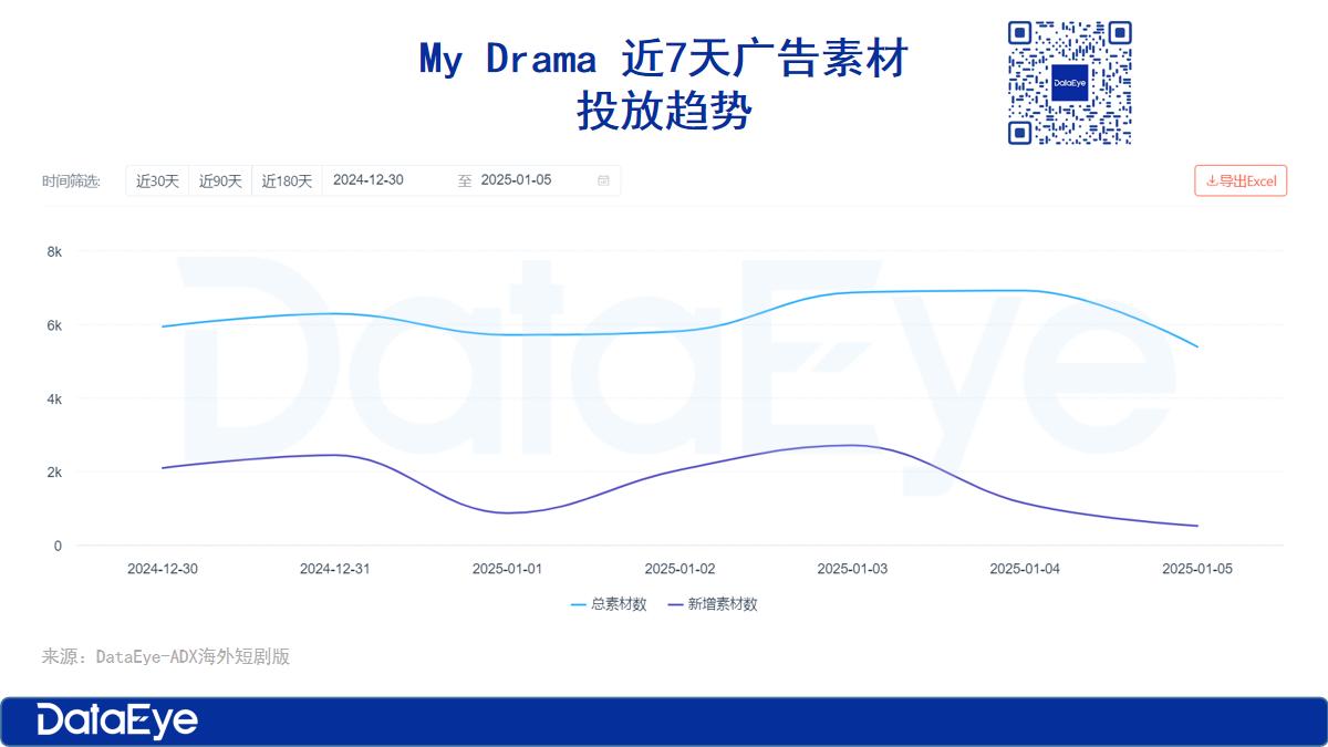 DataEye海外短剧榜：本土剧热度占77%，东南亚市场热度走高-36氪