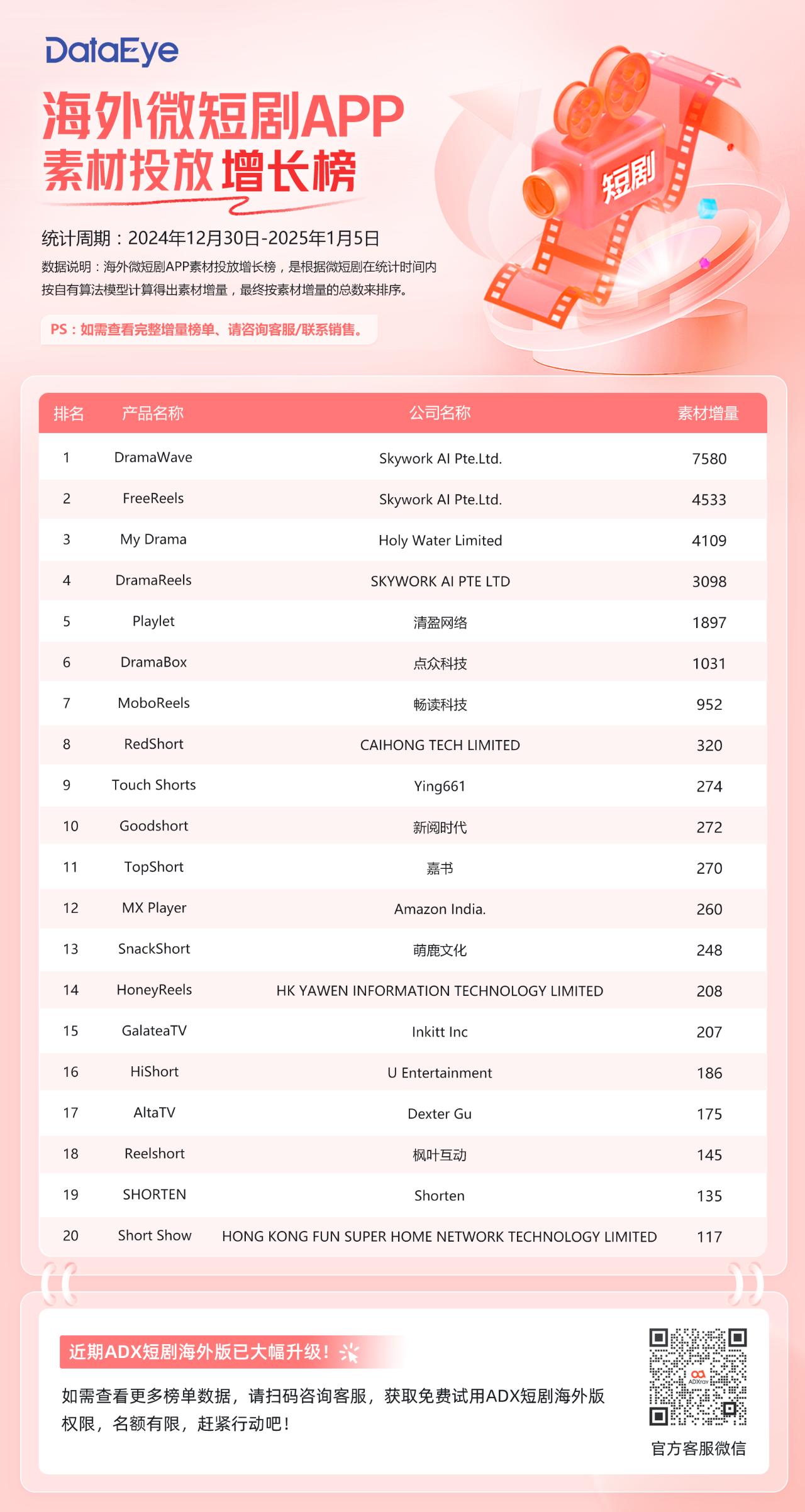 DataEye海外短剧榜：本土剧热度占77%，东南亚市场热度走高-36氪