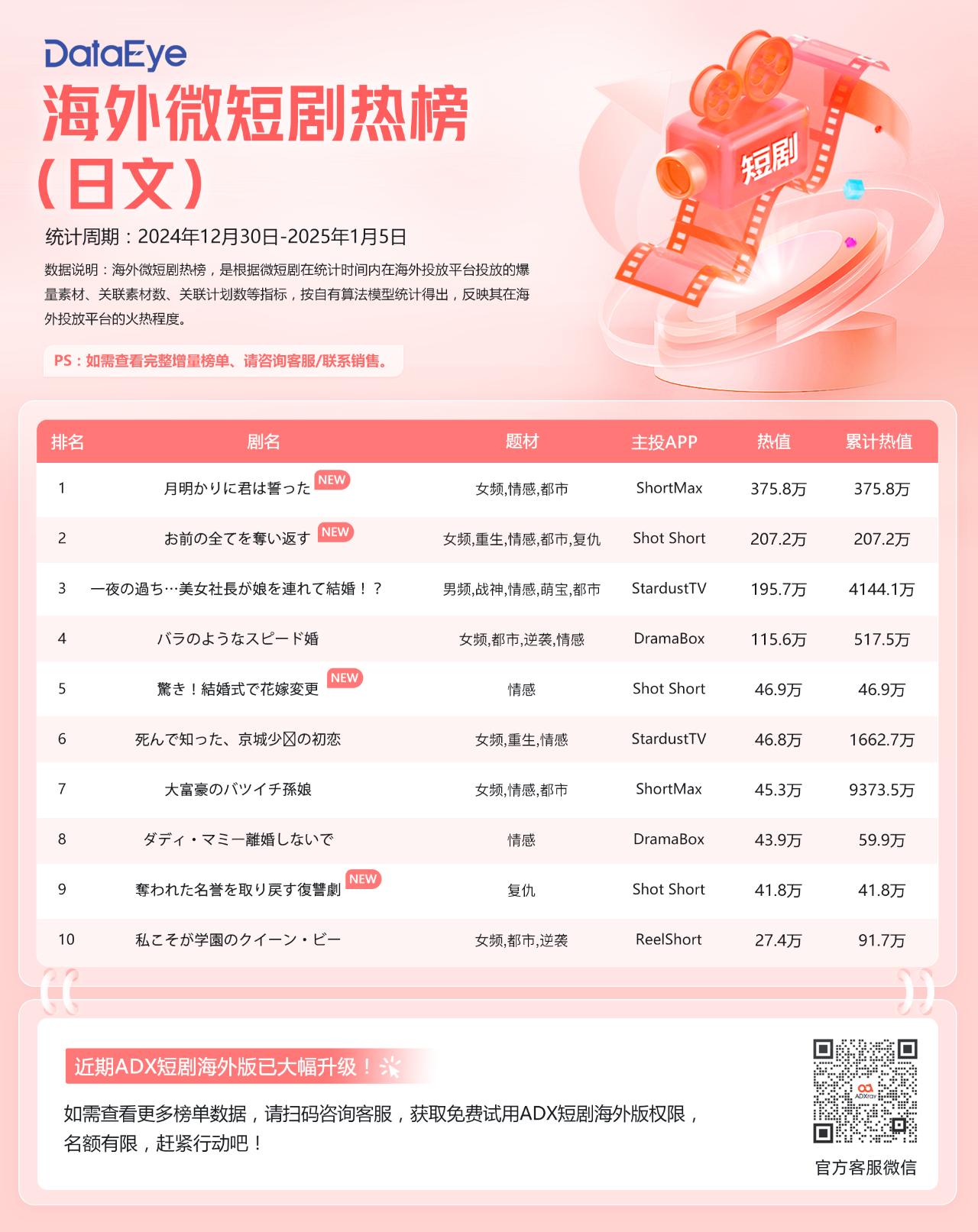 DataEye海外短剧榜：本土剧热度占77%，东南亚市场热度走高-36氪