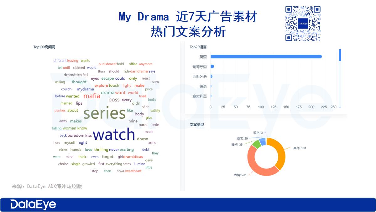 DataEye海外短剧榜：本土剧热度占77%，东南亚市场热度走高-36氪