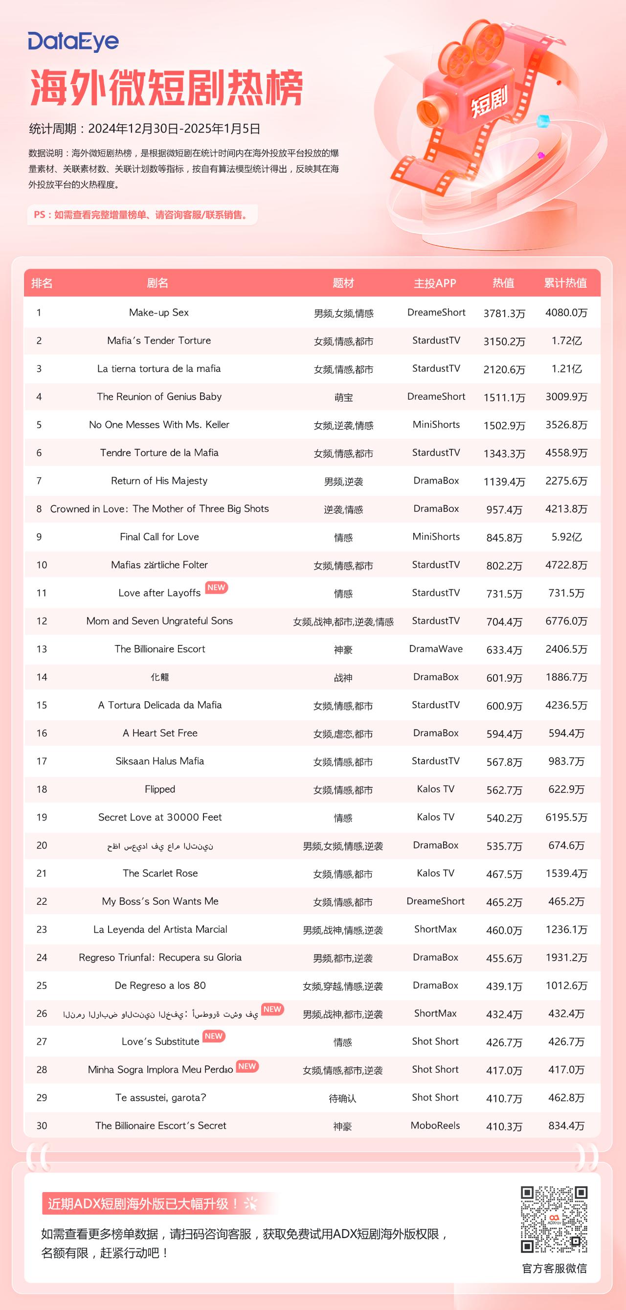 DataEye海外短剧榜：本土剧热度占77%，东南亚市场热度走高-36氪