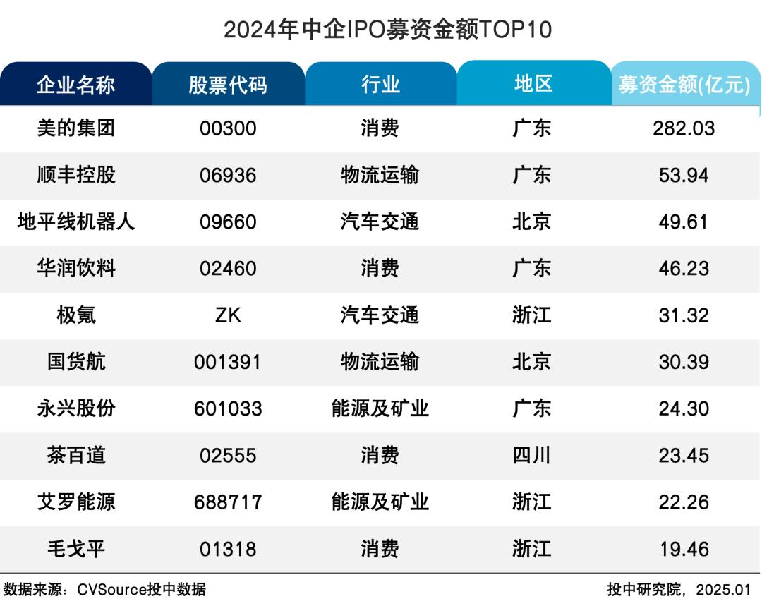 2024年度IPO报告：机构渗透率连续两年回落，美股IPO数量创十年新高-36氪
