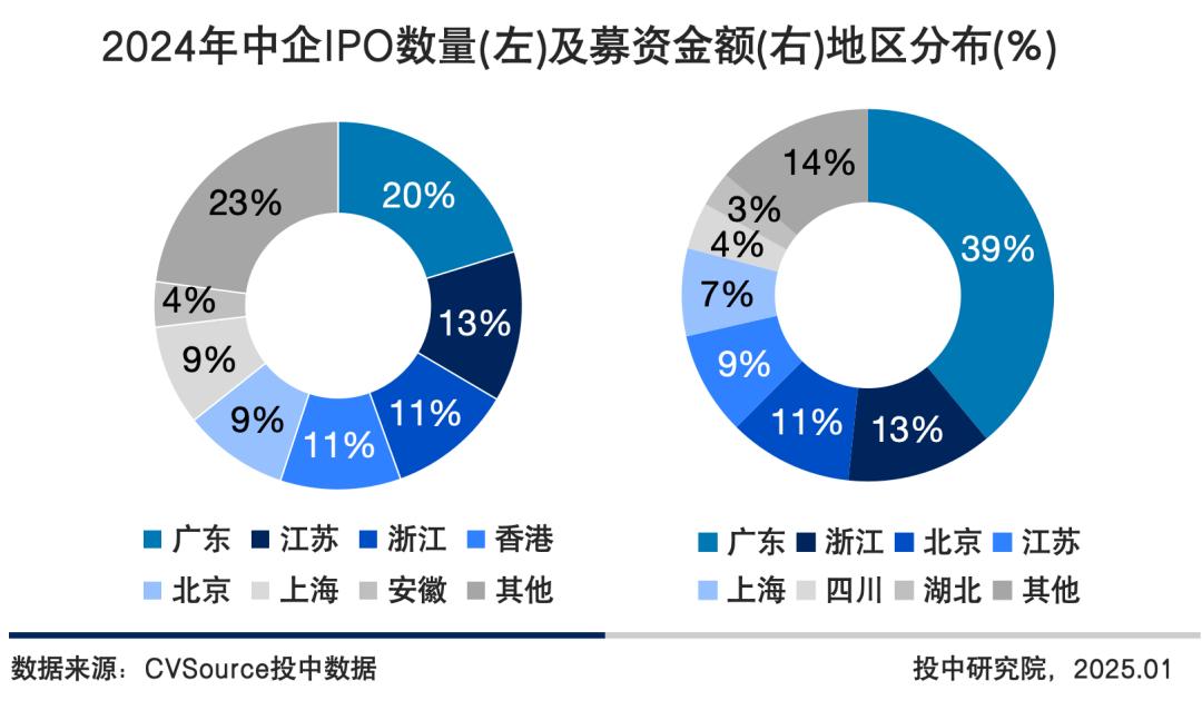 2024年度IPO报告：机构渗透率连续两年回落，美股IPO数量创十年新高-36氪