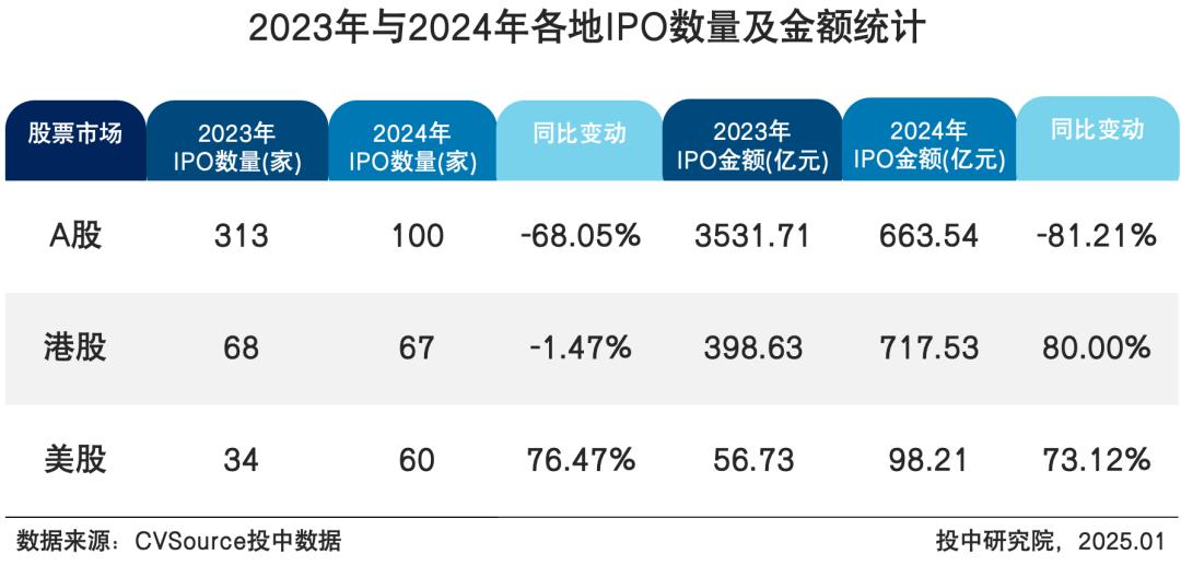 2024年度IPO报告：机构渗透率连续两年回落，美股IPO数量创十年新高-36氪