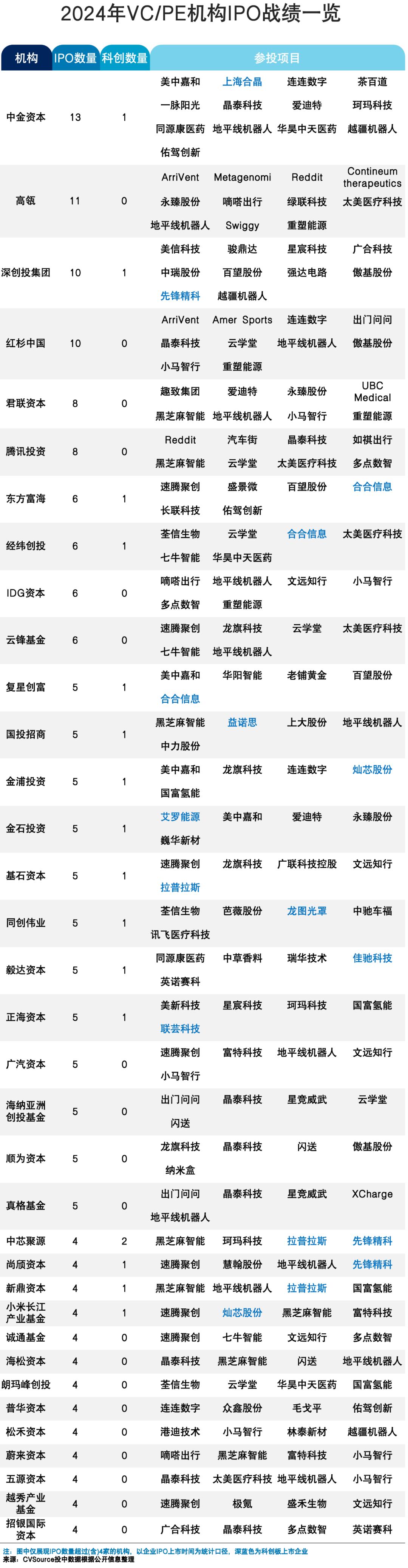2024年度IPO报告：机构渗透率连续两年回落，美股IPO数量创十年新高-36氪