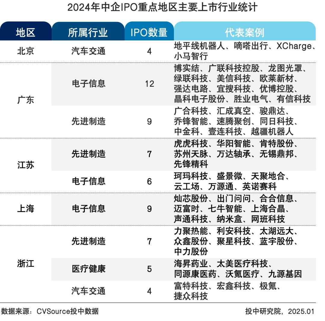 2024年度IPO报告：机构渗透率连续两年回落，美股IPO数量创十年新高-36氪