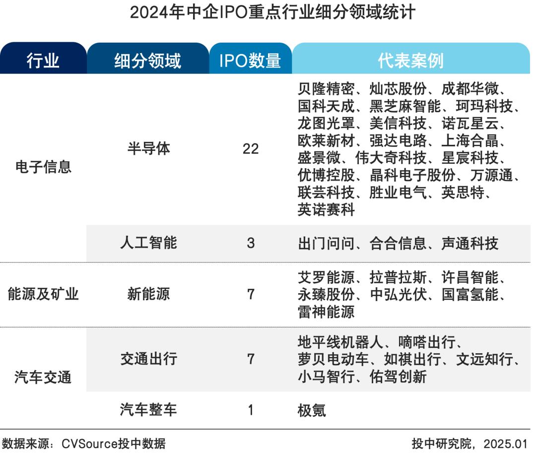 2024年度IPO报告：机构渗透率连续两年回落，美股IPO数量创十年新高-36氪