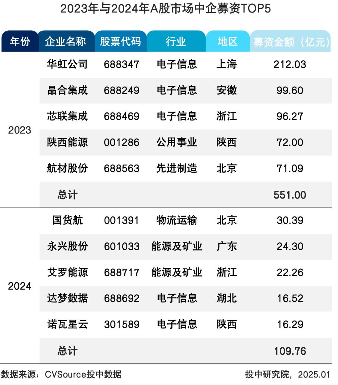 2024年度IPO报告：机构渗透率连续两年回落，美股IPO数量创十年新高-36氪