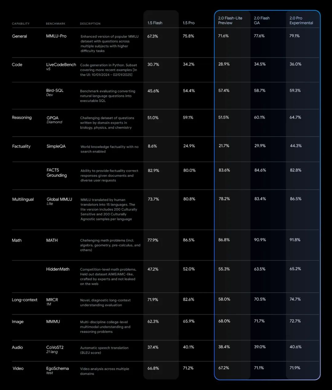 Google反击战：Gemini 2.0全线升级，面向所有人开放-36氪