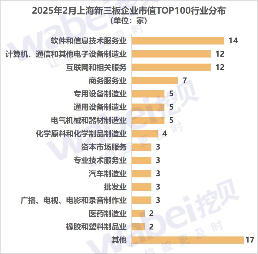 2025年2月上海新三板企业市值TOP100：3家企业排队北交所IPO-36氪