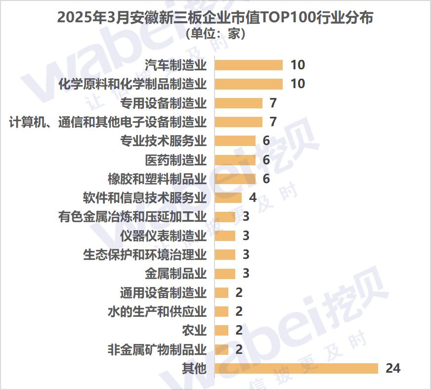 2025年3月安徽新三板企业市值TOP100：2家企业排队北交所IPO-36氪
