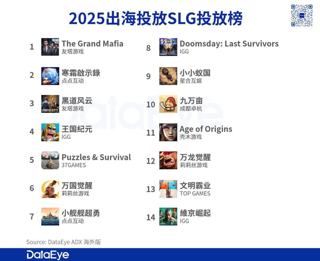 出海SLG集体爆发，买量玩法再进化，小游戏SLG领衔下一趋势？-36氪