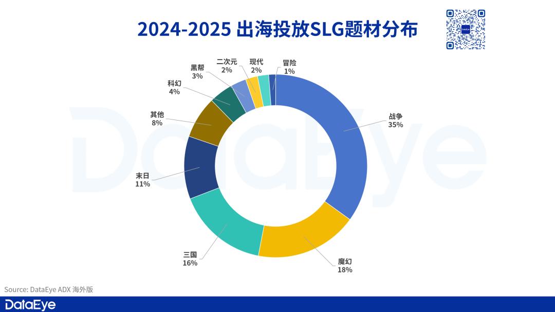 出海SLG集体爆发，买量玩法再进化，小游戏SLG领衔下一趋势？-36氪