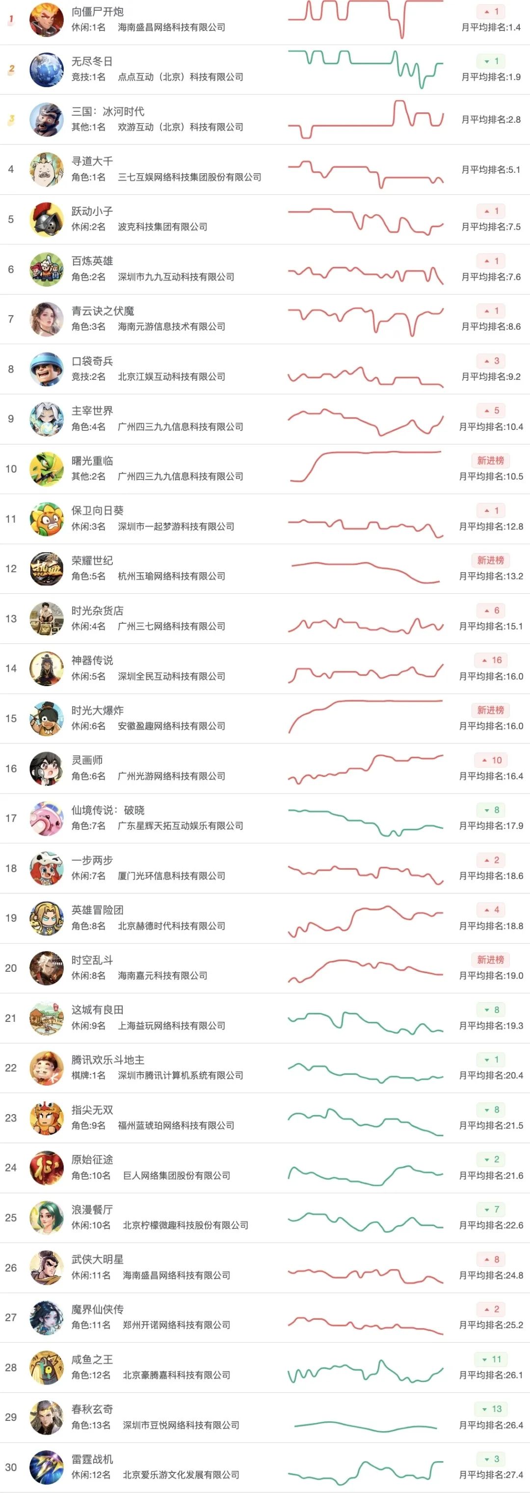 3月百强小游戏：三七、4399亮眼，黑马IP大跌，一题材崛起？-36氪