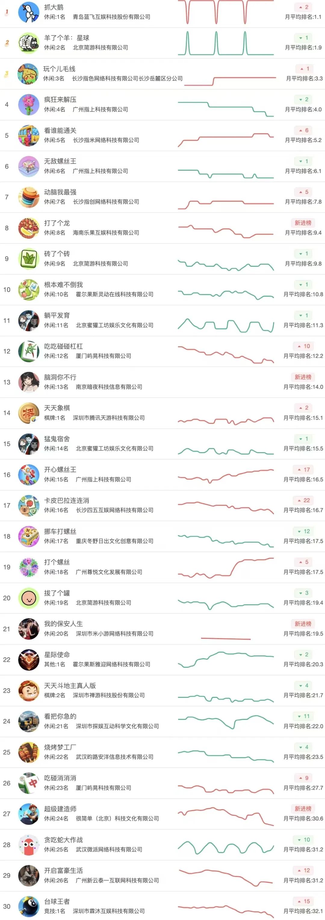 3月百强小游戏：三七、4399亮眼，黑马IP大跌，一题材崛起？-36氪