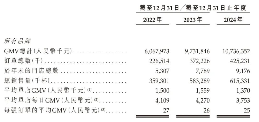 沪上阿姨通过上市聆讯：年营收33亿净利降15% 平均单店每日GMV下滑-36氪