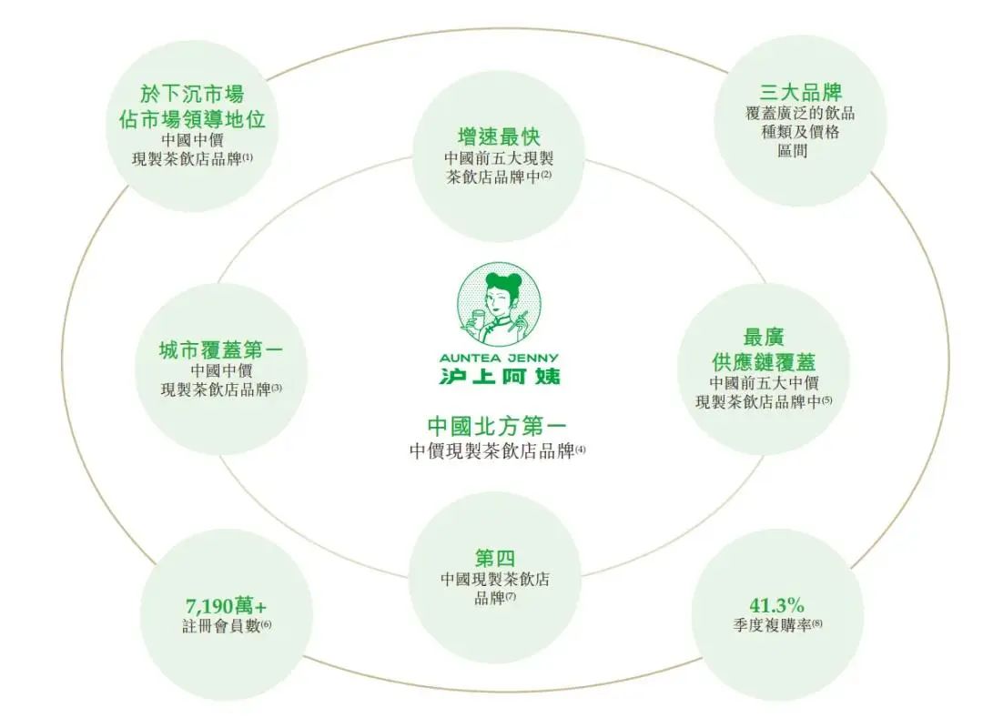 沪上阿姨通过上市聆讯：年营收33亿净利降15% 平均单店每日GMV下滑-36氪