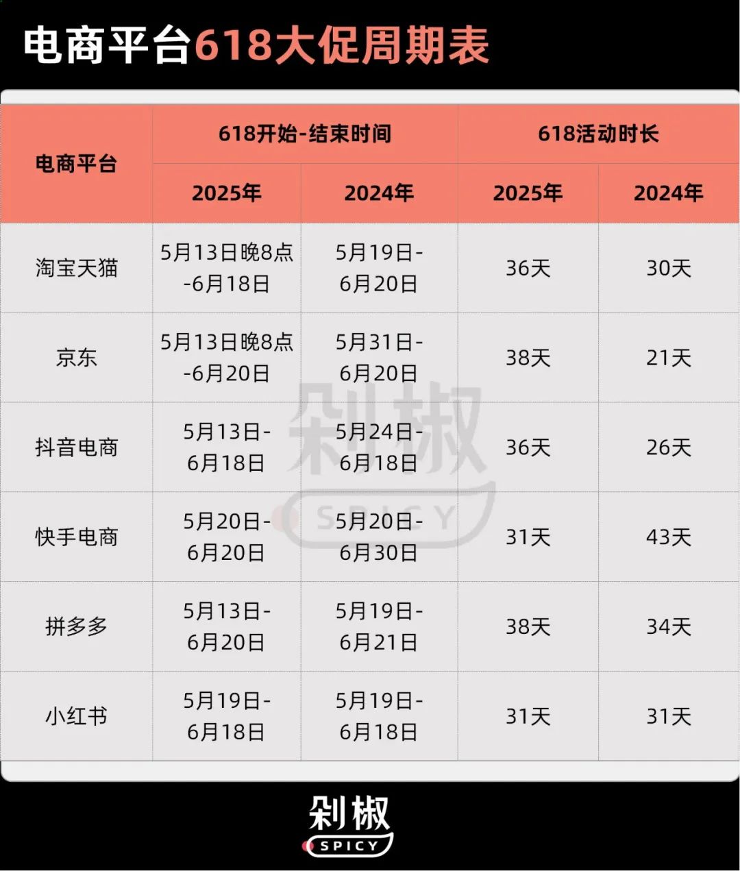 618首日：李佳琦直播间GMV超25亿，董宇辉单场破1.7亿-36氪