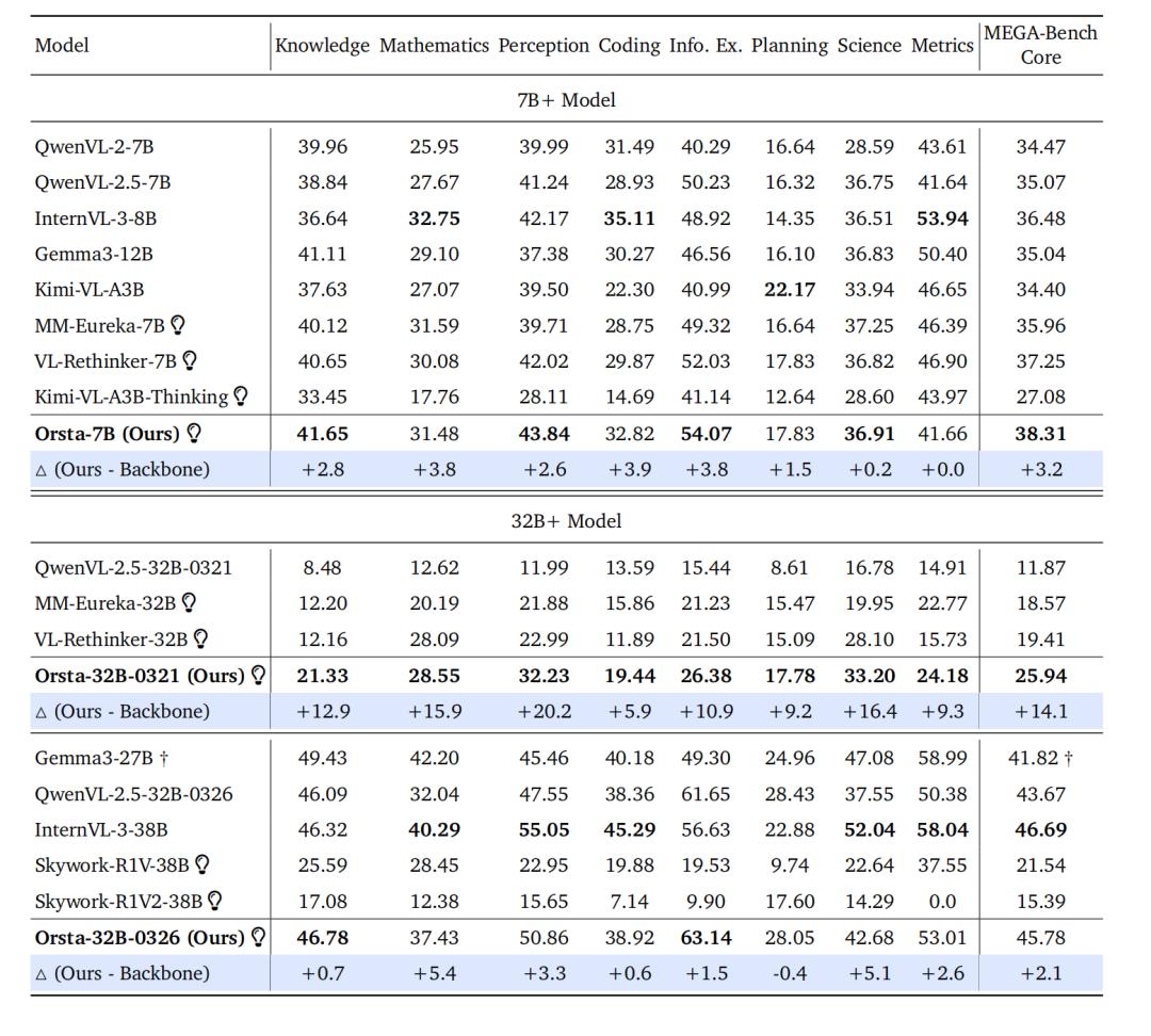 MiniMax开源首个视觉RL统一框架，闫俊杰领衔，推理感知两手抓，性能横扫MEGA-Bench-36氪