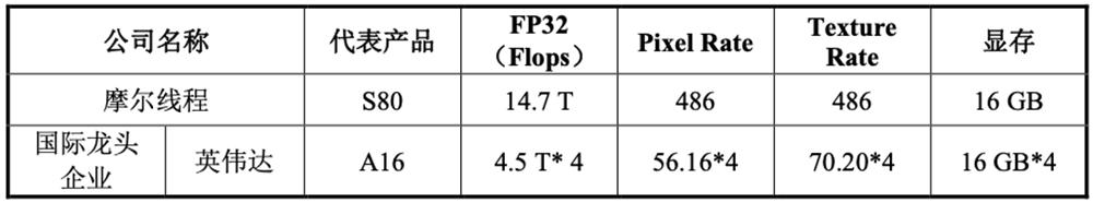 “小英伟达”IPO获受理，卖GPU年入4亿，拟募资80亿-36氪
