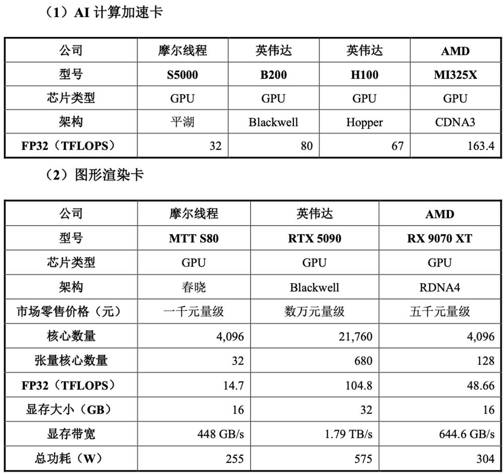 “小英伟达”IPO获受理，卖GPU年入4亿，拟募资80亿-36氪