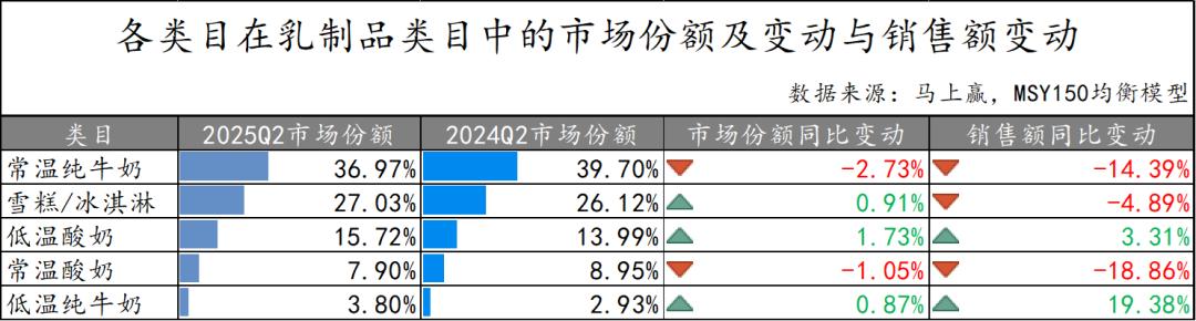 2025Q2乳制品市场回顾-36氪