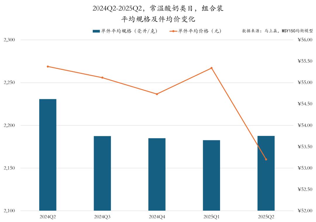 2025Q2乳制品市场回顾-36氪