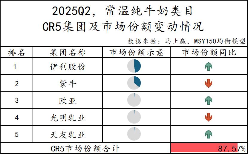 2025Q2乳制品市场回顾-36氪