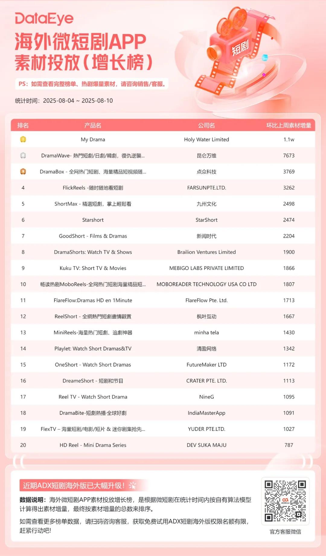 DataEye海外微短剧热榜：My Drama登顶双榜首，黑帮、师生恋题材火热-36氪