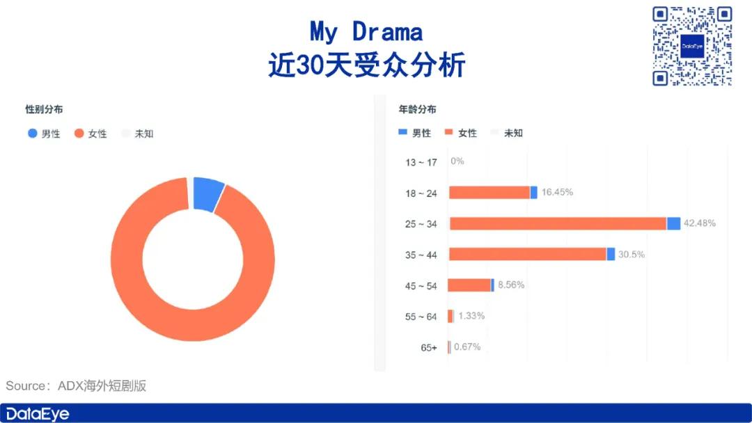 DataEye海外微短剧热榜：My Drama登顶双榜首，黑帮、师生恋题材火热-36氪