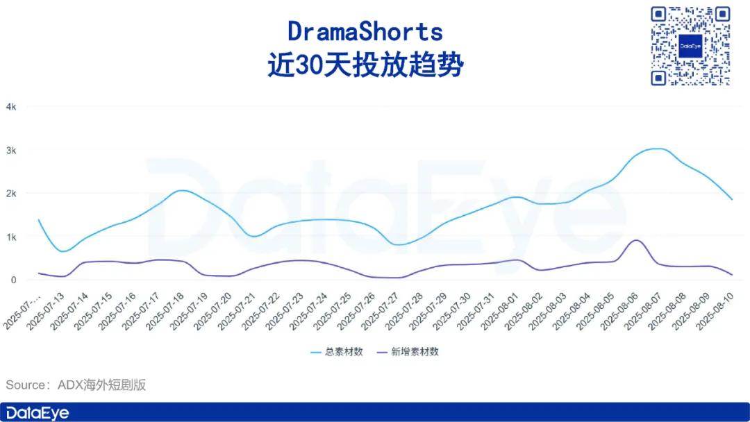 DataEye海外微短剧热榜：My Drama登顶双榜首，黑帮、师生恋题材火热-36氪